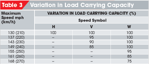 Load index and speed rating symbols